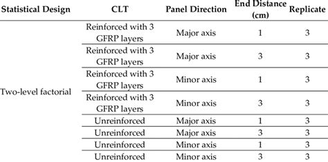 Statistical Groups For Investigating The Effect Of Reinforcement End Download Scientific