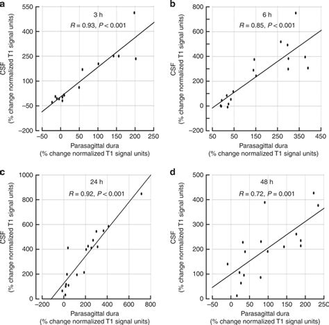 Correlations Between Csf Tracer Enhancement In Parasagittal Dura And Download Scientific