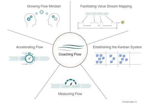 Coaching Flow New Extended Guidance Article Scaled Agile Framework