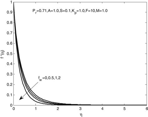 Velocity Profile For Suction Parameter Fw Download Scientific Diagram