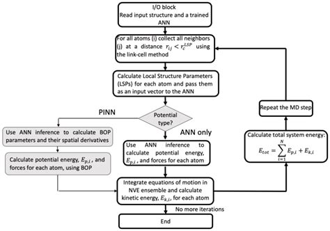 Flowchart summarizing the algorithm implemented in AladynPi for... | Download Scientific Diagram