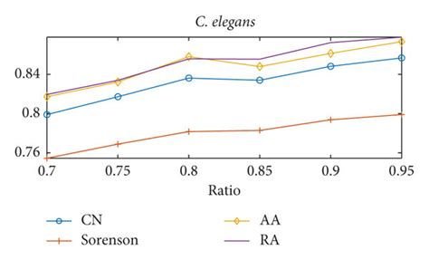 Performance Comparison Of Link Prediction Algorithms On Real Networks