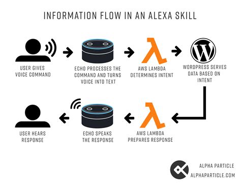 Plugins Speech Recognition In Wordpress Based On Alexa Skill Stack