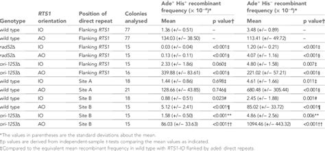 Direct Repeat Recombinant Frequencies Download Table