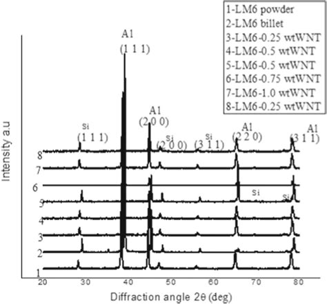 Xrd Pattern Of As Received Al Si Lm6 Alloy And Those Of The Download Scientific Diagram