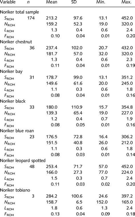 Mean Values Standard Deviation Sd Minimum And Maxi Mum Values For