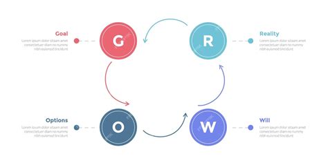 슬라이드 프레젠테이션을 위해 4 점 단계 디자인과 함께 화살표 방향으로 사각형 원 위치를 가진 Grow 코칭 모델 인포그래픽 템플릿 다이어그램 프리미엄 벡터