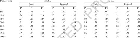 performance of ner models trained on different dataset sizes download