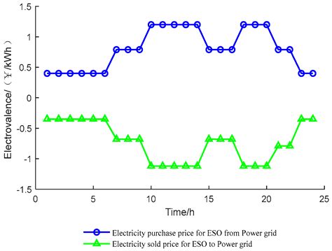 Optimization Strategy For Shared Energy Storage Operators Multiple Microgrids With Hybrid Game