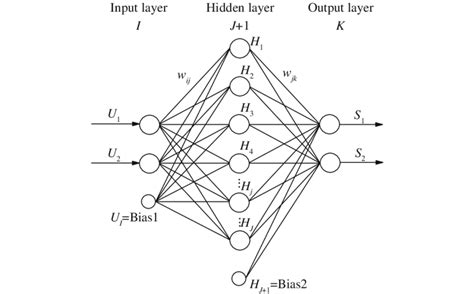 General Topology Of A Three Layer Feedforward Neural Network With Two