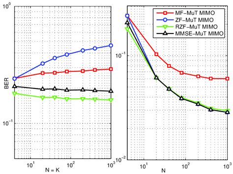 Ber Performance Of The Investigated Precoding Techniques For 4 Qam And