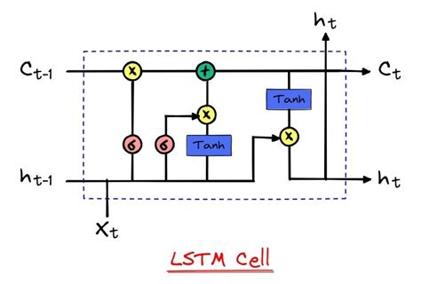 Nlp Deeplearning Ai Techinsights Aiinnovation Lstm Rnn… Ritij Srivastava