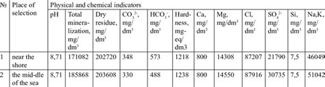 Chemical Composition Of The Aral Sea Water Sample For 2021y Download Scientific Diagram