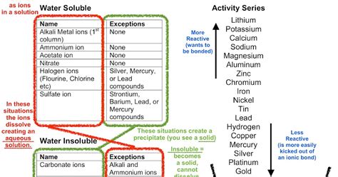 Chemistry B Notes Activity Series And Solubility Charts