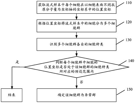 Flow Cytometry Intelligent Immunophenotyping Method Device And