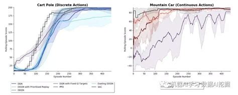 Github：用pytorch实现17种深度强化学习算法 Csdn博客