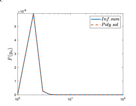 Exemplary Comparison Of Infinite Summation Case In The Above Figure 3