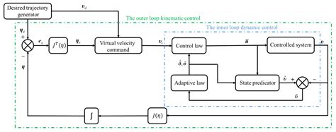 Jmse Free Full Text Dynamic Modeling And Robust Trajectory Tracking Control Of A Hybrid