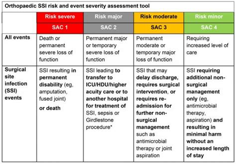 Surgical Site Infection Ssi Investigation Tool Health Quality