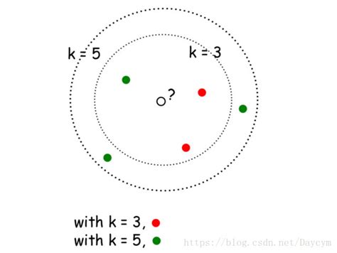 【机器学习】k 近邻算法（k nearest neighbor k nn） k邻近算法参考的文献 csdn博客
