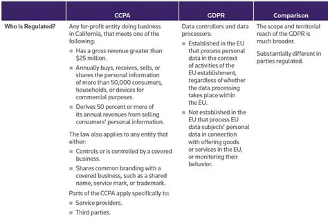 GDPR And CCPA Comprehensive Comparison E2Encrypted