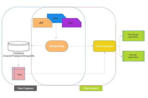 Prashant Kumar On Linkedin Data Data Engineering Data Visualisation Gis Data