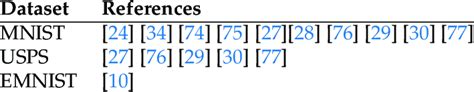 Datasets For Handwritten Digit Or Character Recognition Reported In The