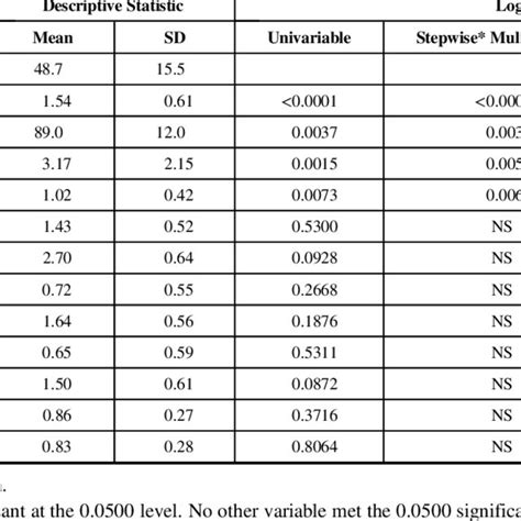 Results Of Descriptive Statistics And Univariate And Multivariate