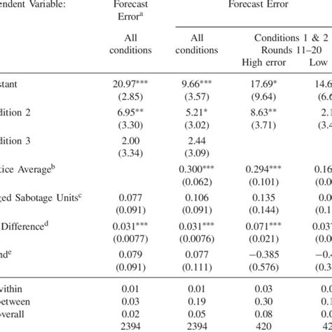 Random Effects Generalized Least Squares Regressions On Forecast Errors Download Table