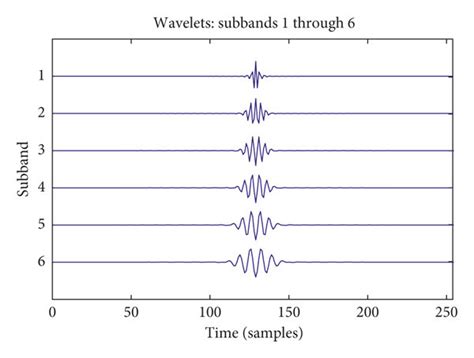 Wavelet Waveform And The Corresponding Frequency Response Spectrum With