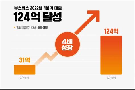 부스터스 작년 4분기 매출 124억 기록 스타트업 스토리 플랫폼 플래텀platum