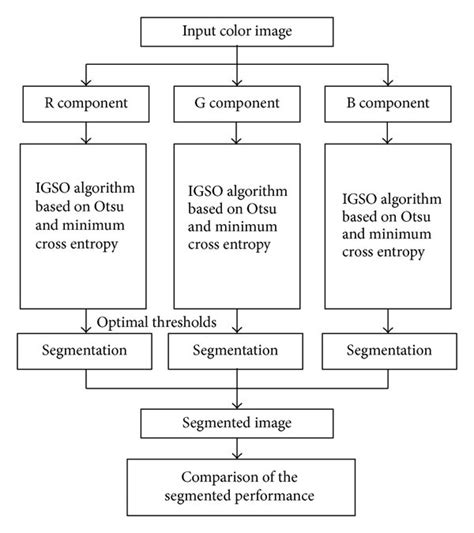 The Wok Of Igso Algorithm For Multilevel Color Image Thresholding