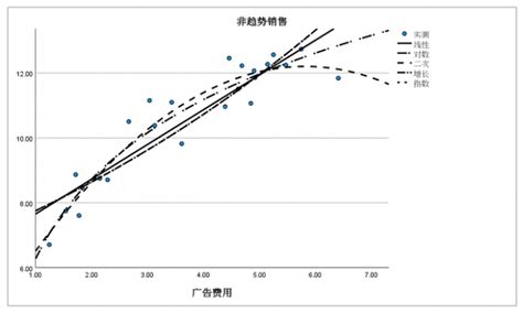 Spss回归方程怎么写 Spss回归方程系数怎么看 Ibm Spss Statistics 中文网站