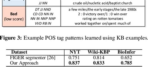 Table 2 From Cotype Joint Extraction Of Typed Entities And Relations With Knowledge Bases