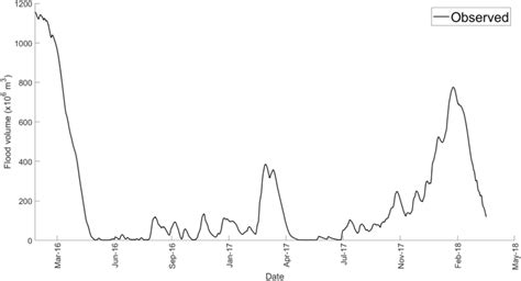 Observed Time Series Of Total Flooded Volume And Error In Model