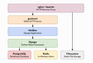 Install NetBox IPAM DCIM Tool On Ubuntu ComputingForGeeks