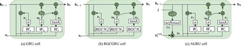 The Architecture Of Gru Cell Rgcgru Cell And Agru Cell Download