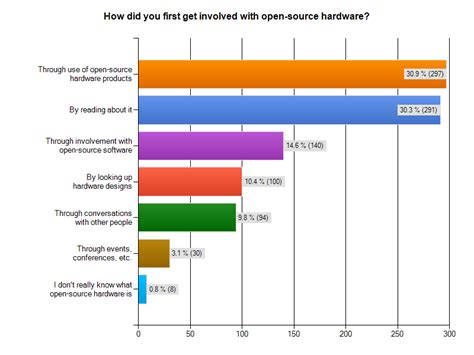 Oshw Community Survey 2013 Open Source Hardware Association
