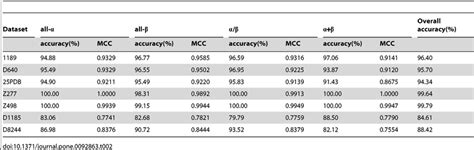 Prediction Performances On Seven Datasets By Our Method Download Table