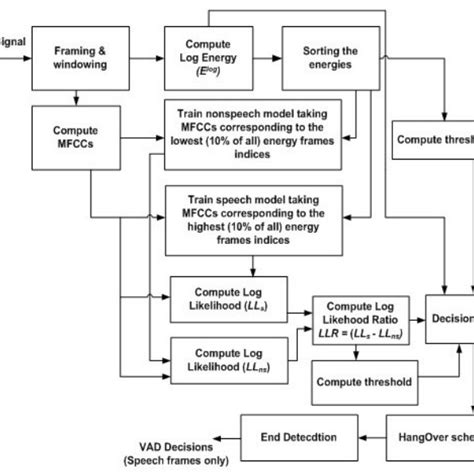 Block Diagram Of Gaussian Mixture Model Gmm Based Unsupervised Voice