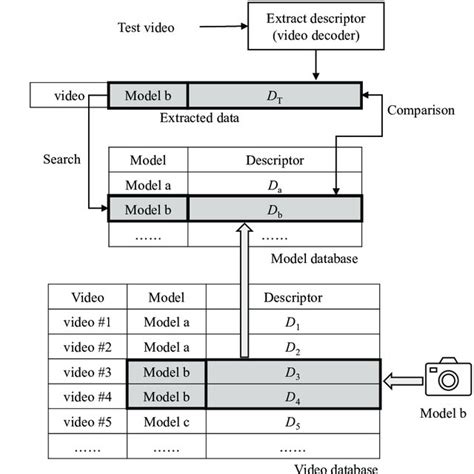 Procedure Of Video Forgery By Double Compression Download Scientific Diagram