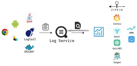 Analyze Website Logs Simple Log Service Alibaba Cloud Documentation