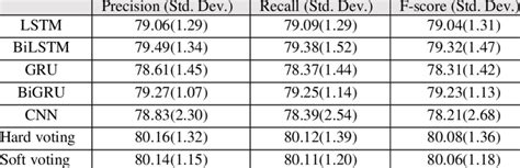 The Results Of Deep Learning Methods On The Pure Dataset Using The