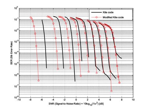 Performances Of The Constructed Improved Kite Code And Kite Code With K Download Scientific