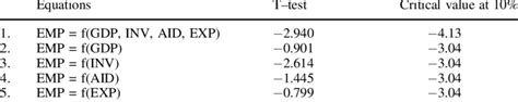 Residual Based Cointegration Tests Of Employment And Selected Variables