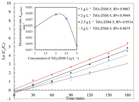 The Pseudo First Order Reaction Rate Download Scientific Diagram