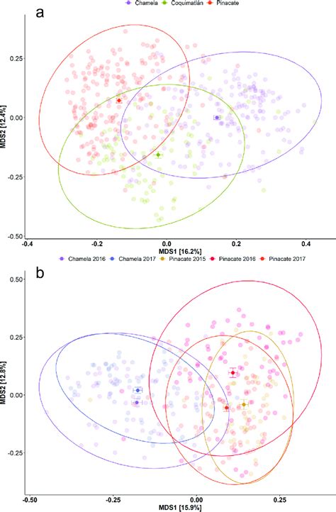 Multidimensional Scaling Mds Of Unweighted Unifrac Distances Between