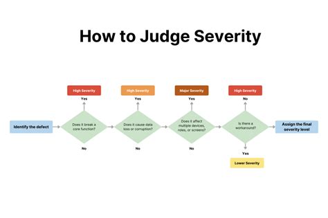 Severity Levels Vs Priority Levels In Bug Tracking Kualitee