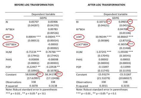 lognormal distribution log transformed independent variable affects