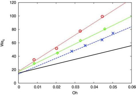 binary droplet collision simulations by a multiphase cascaded lattice